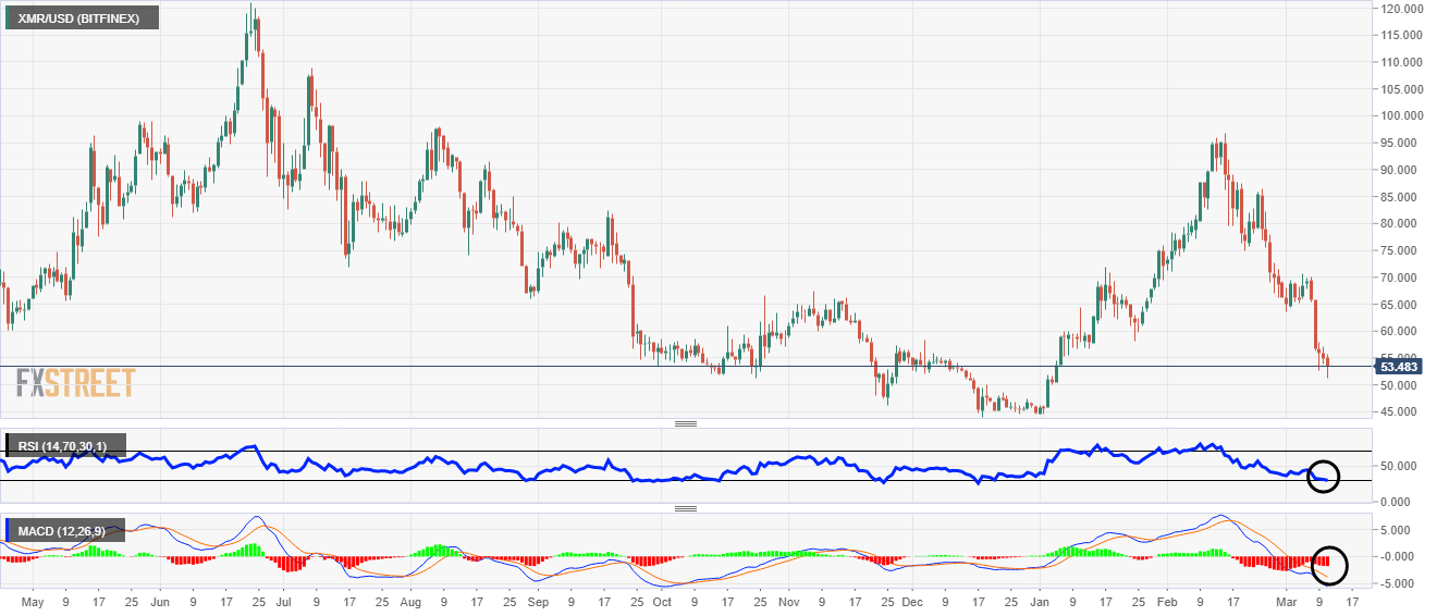 Monero Price Analysis: XMR still looking pretty bearish according to technical indicators ...